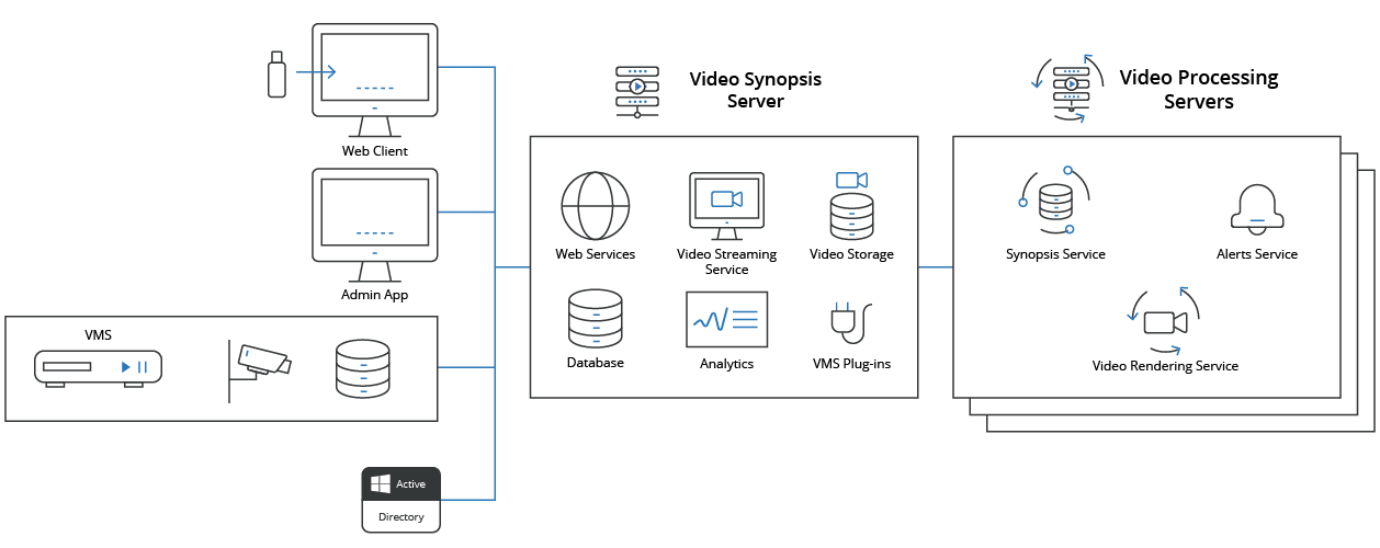 Video Analytics Technology Architecture | BriefCam