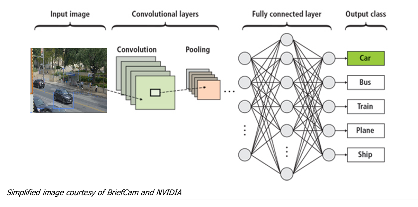 Deep Learning And Neural Networks The Technology Behind Video Analytics Briefcam